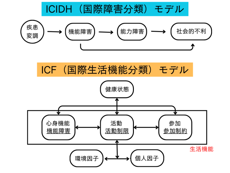ICF（国際生活機能分類）を分かりやすく解説！コードの書き方や具体例も紹介